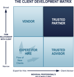 Client Relationship Management | Andrew Sobel