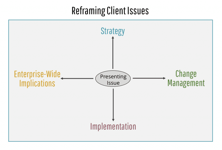 How to Reframe Client Problems - Andrew Sobel