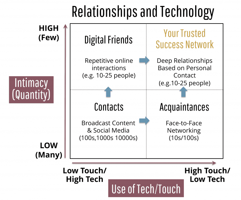 Technology and Relationships: Where Should You Spend Your Time ...