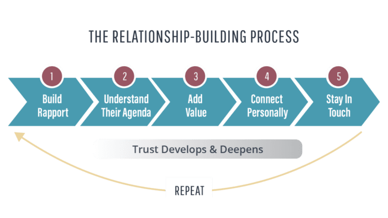 Building Relationships That Matter Andrew Sobel